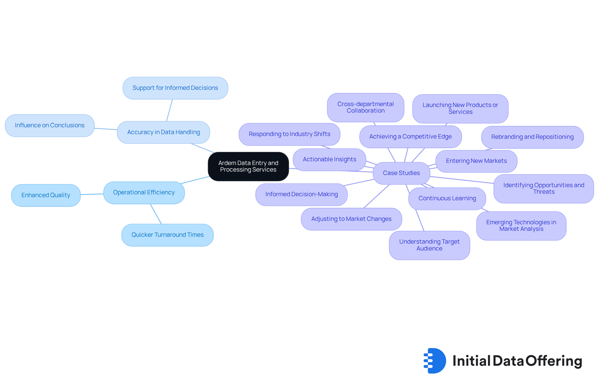The central node represents Ardem's services, with branches showing how they impact efficiency, accuracy, and real-world examples. Each branch highlights a crucial aspect, making it easy to follow how these elements relate to the overall theme. The central node represents Ardem's services, with branches showing how they impact efficiency, accuracy, and real-world examples. Each branch highlights a crucial aspect, making it easy to follow how these elements relate to the overall theme.