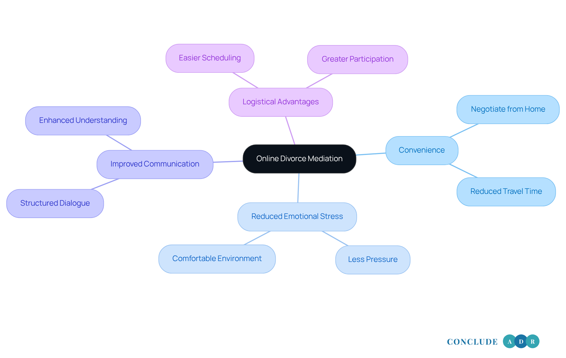 The central node represents online divorce mediation, while the branches show its various benefits. Each color-coded branch highlights a different advantage, making it easy to see how they contribute to a smoother divorce process.