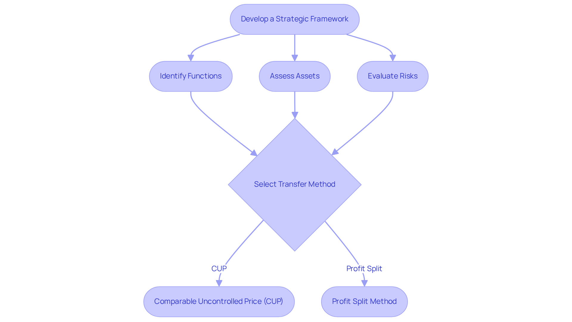 This flowchart outlines the steps tech CEOs should follow to develop a strategic framework for intercompany transactions. Start at the top with the main goal, then follow the arrows to see how to identify functions, assess assets, and evaluate risks before selecting the appropriate transfer method.