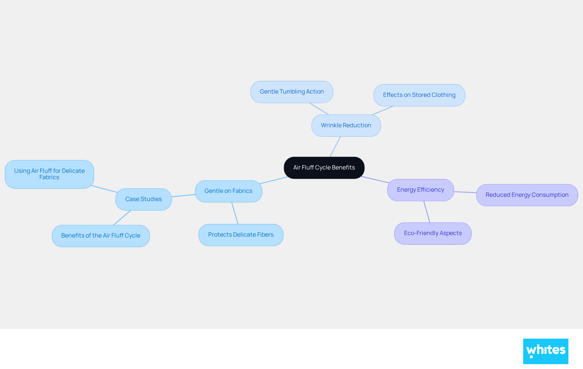 Explore Benefits of the Air Fluff Cycle for Garment Care