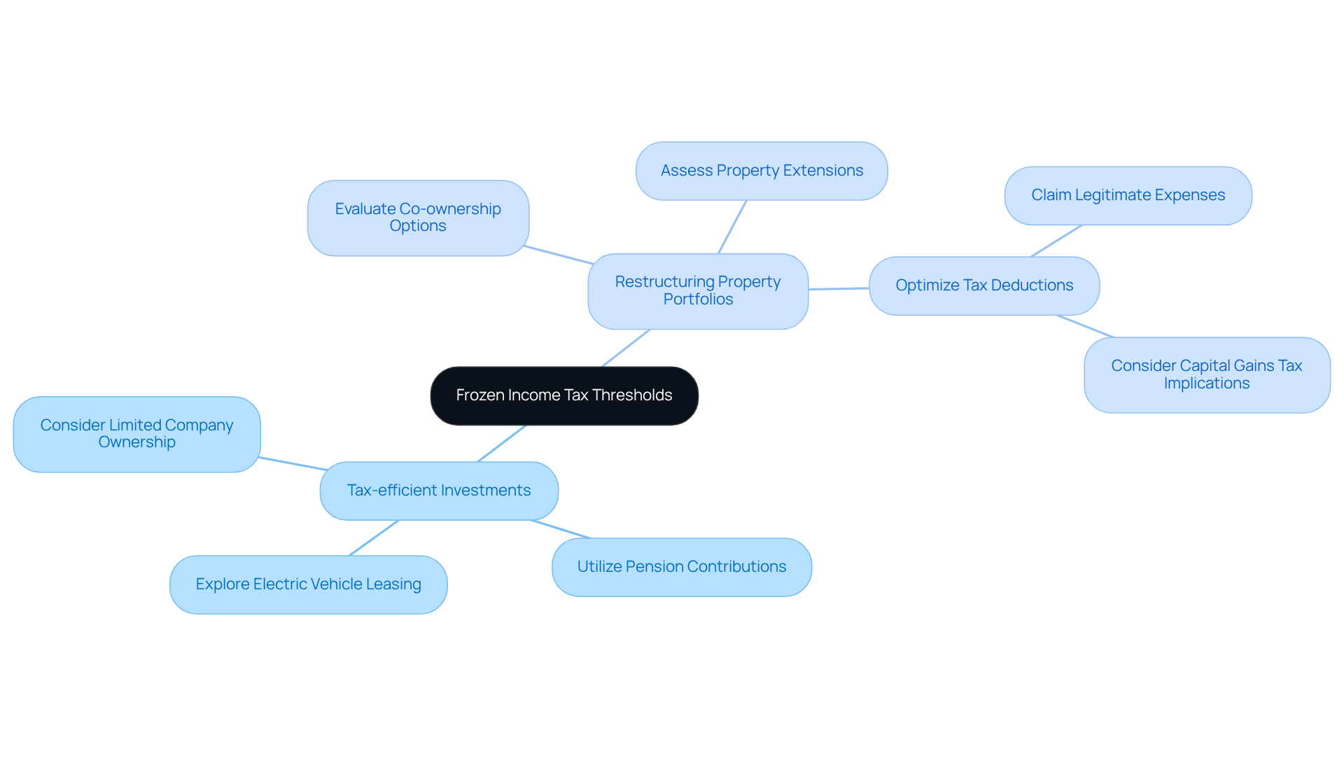 The center of the mindmap shows the main issue of frozen tax thresholds. The branches represent strategies that property owners can use to cope with this challenge. Each strategy can have its own specific actions listed underneath.