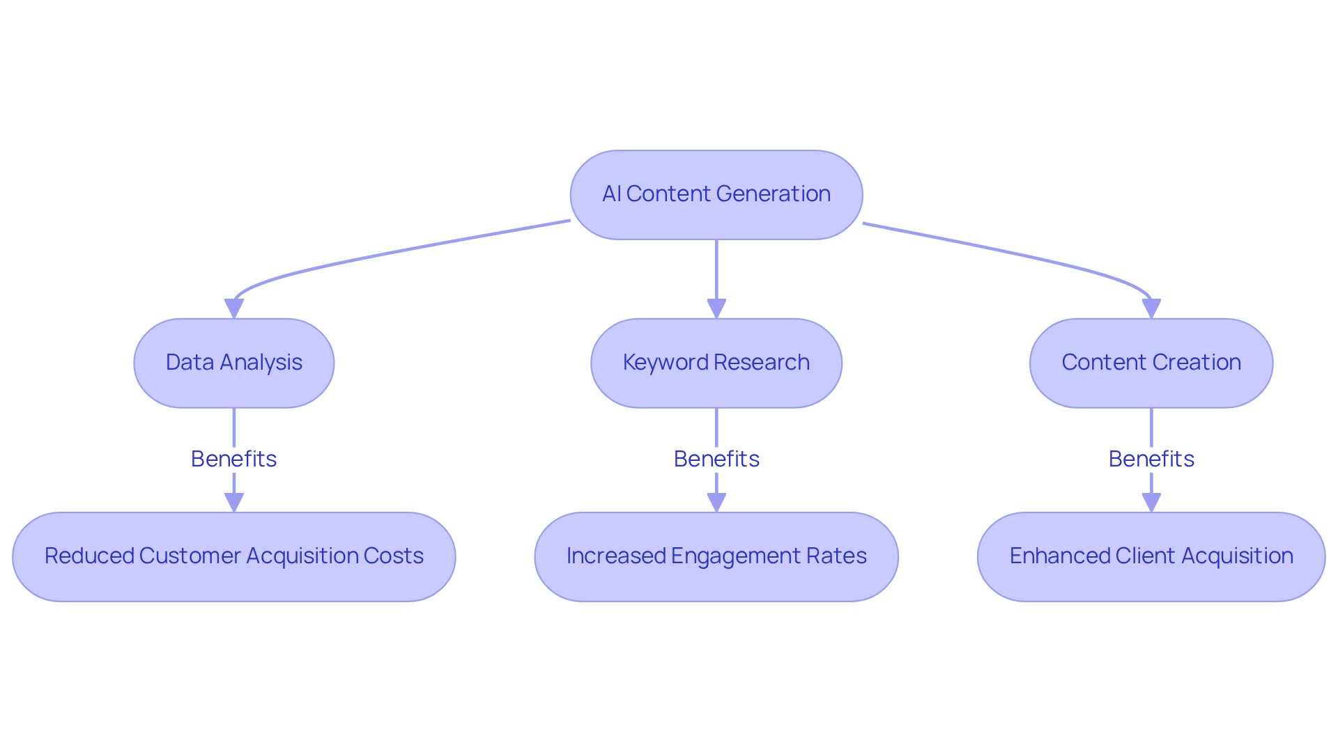 Follow the arrows to see how AI content generation works step-by-step and the benefits it brings to businesses in terms of lead conversion.