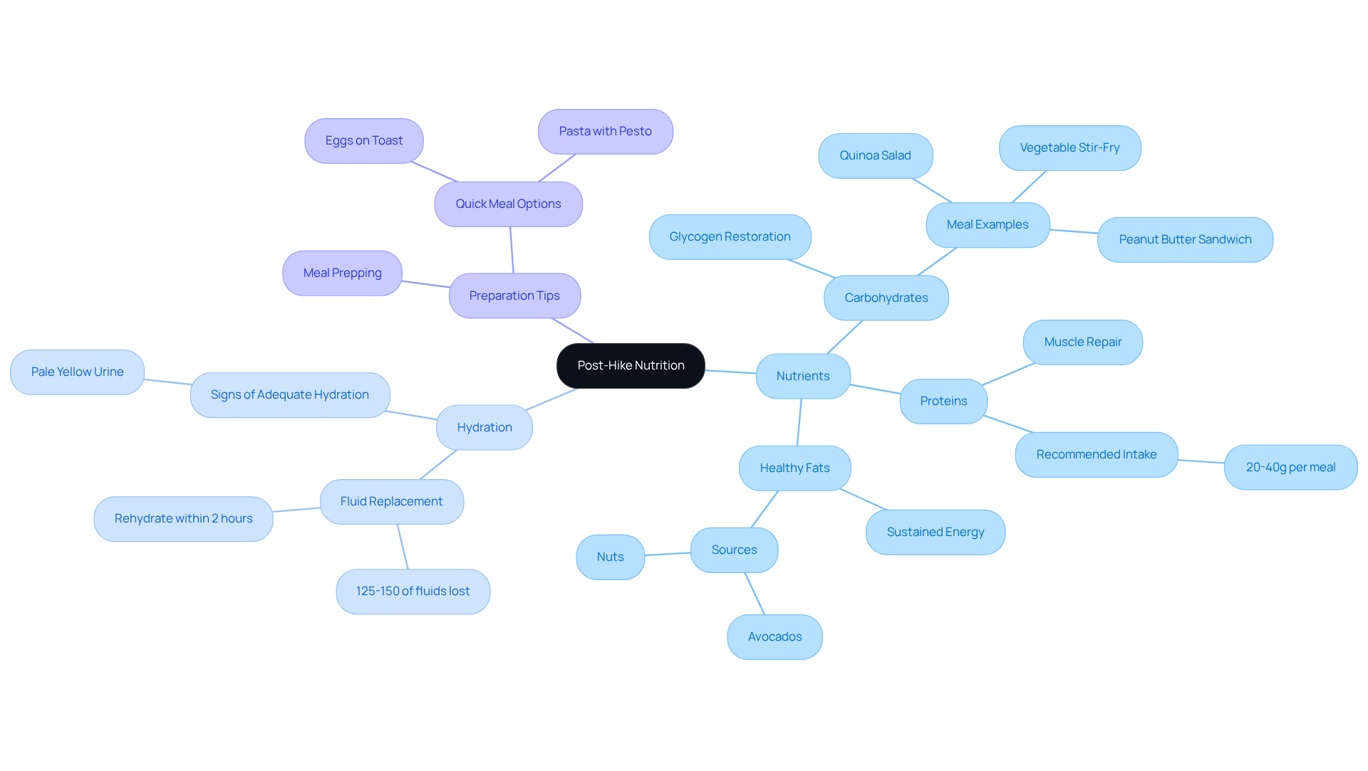This mindmap starts with the main idea of post-hike nutrition at the center. Each branch represents a different aspect of recovery, like nutrients and meal ideas. Follow the branches to explore how to nourish your body after a hike!