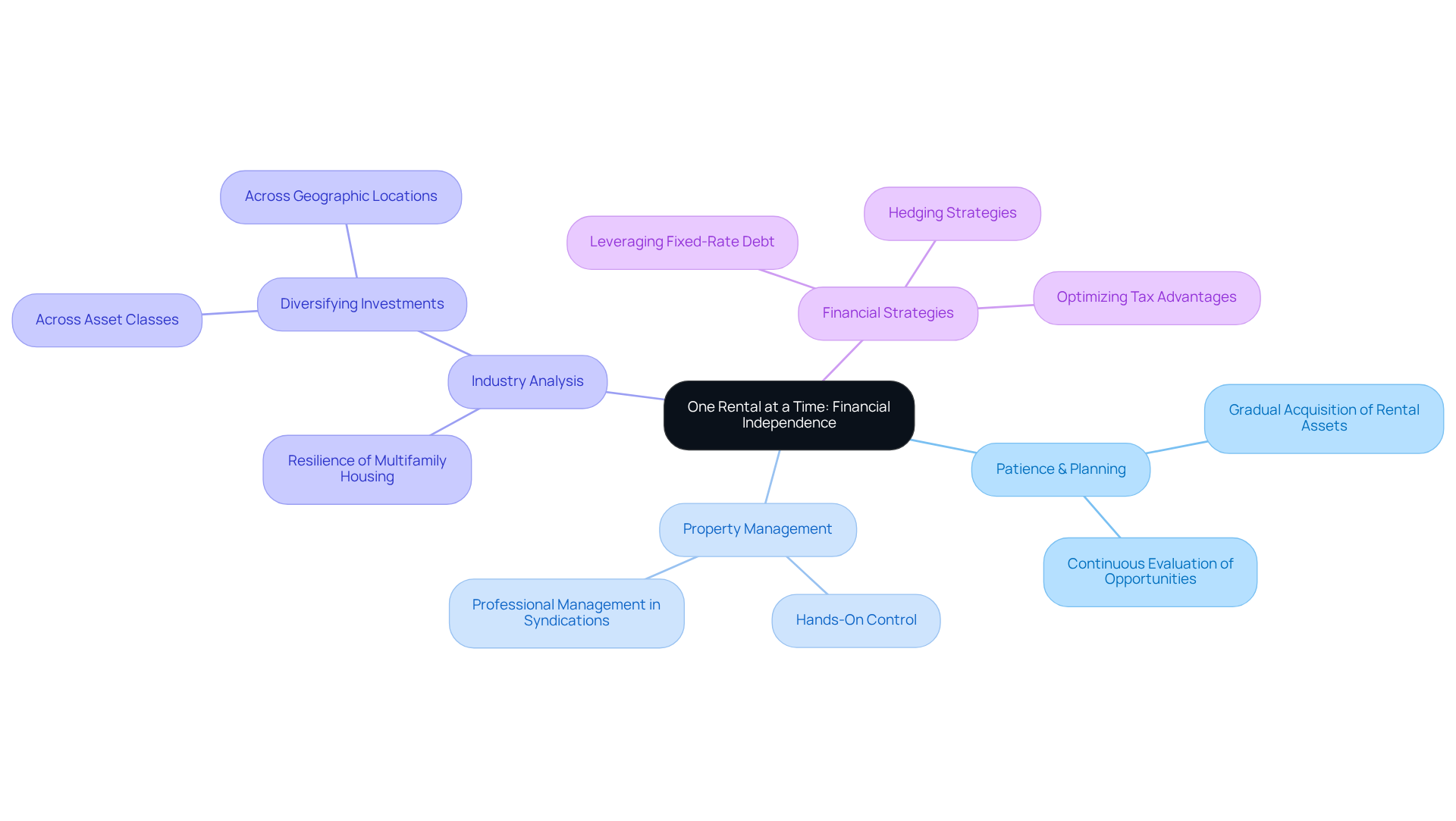 This mindmap starts with the central theme of achieving financial independence through real estate investing. Each branch represents a key concept from the book, and the sub-branches provide deeper insights and strategies related to those concepts. Follow the branches to explore how each idea connects to the overall goal.