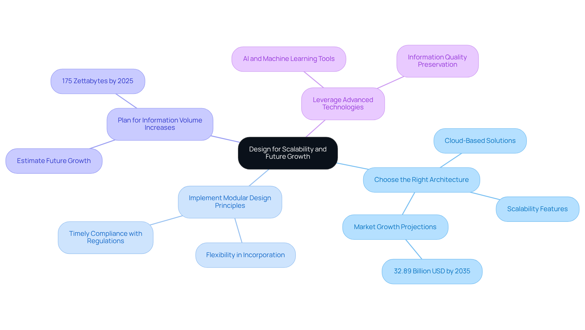 The central idea is about designing for growth. Each branch represents a key strategy that organizations can adopt to ensure their data warehousing can scale effectively. Follow the branches to see how each strategy contributes to the overall goal.