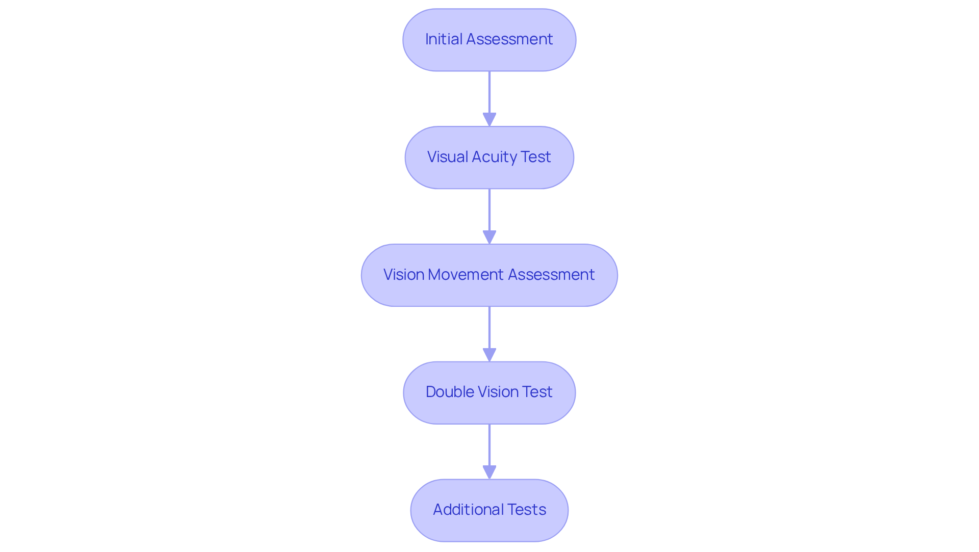 Each box represents a step in the testing process. Follow the arrows to see how each step connects to the next, helping you understand what to expect during your visit. Each box represents a step in the testing process. Follow the arrows to see how each step connects to the next, helping you understand what to expect during your visit.