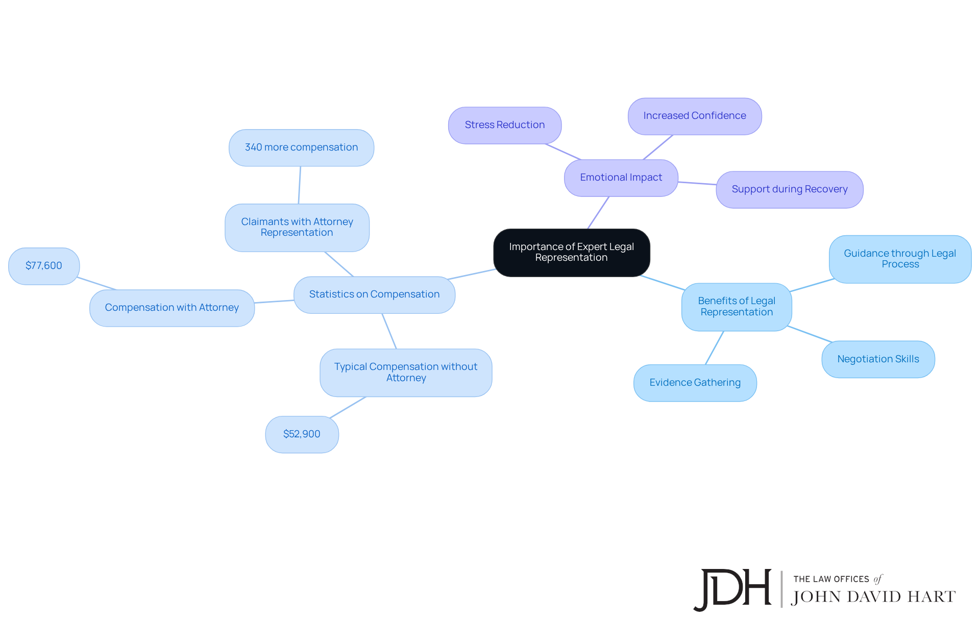 This mindmap illustrates why having a skilled personal injury attorney is crucial. Start at the center with the main idea, then explore the benefits, statistics, and emotional aspects related to legal representation. Each branch shows how these elements connect to the overall theme of securing better compensation and support. This mindmap illustrates why having a skilled personal injury attorney is crucial. Start at the center with the main idea, then explore the benefits, statistics, and emotional aspects related to legal representation. Each branch shows how these elements connect to the overall theme of securing better compensation and support.