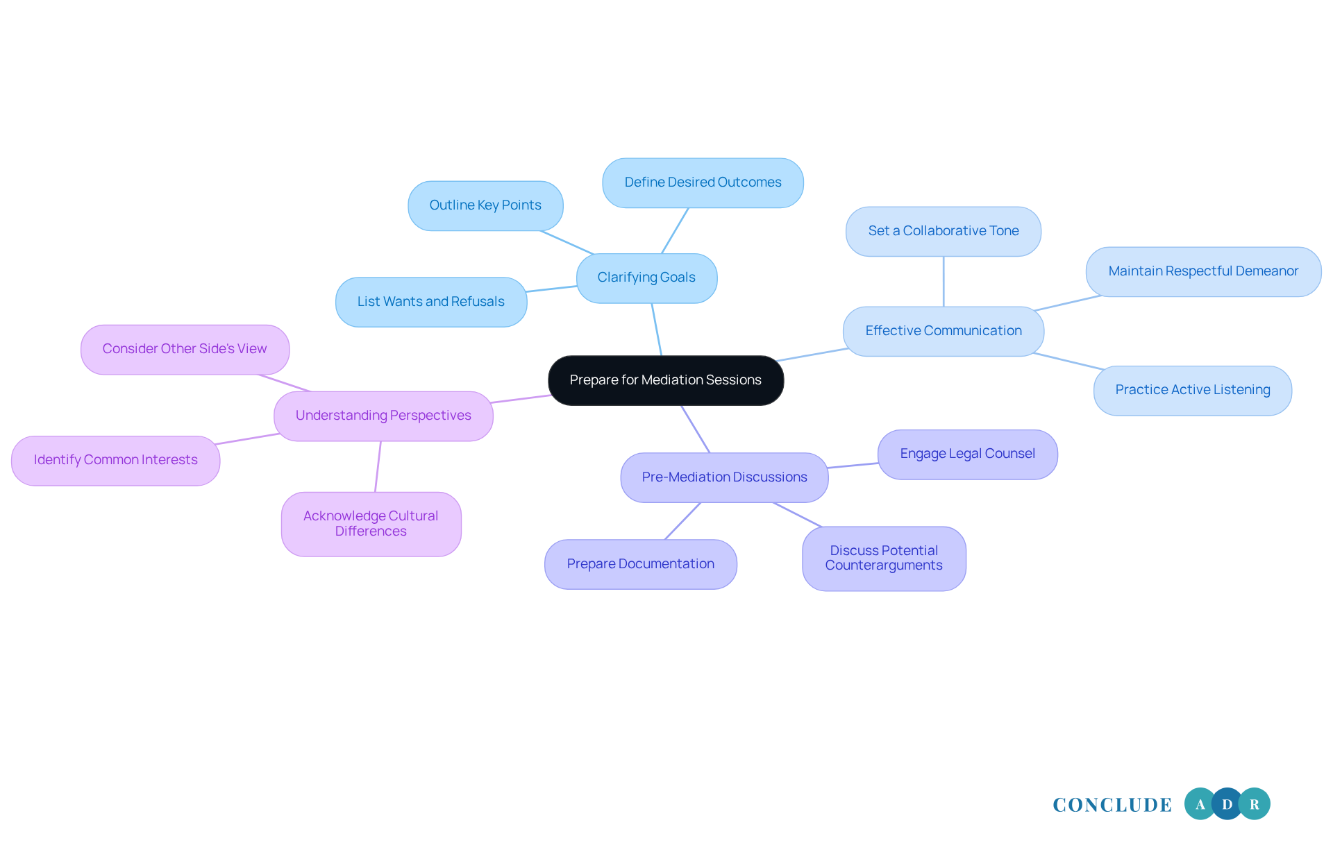 The central node represents the main topic, while branches show different strategies and tips for effective mediation preparation. Follow the branches to explore each area and see how they contribute to a successful mediation.