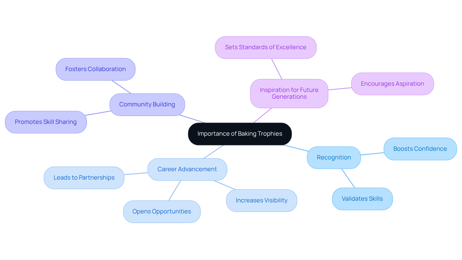 The central node represents the main theme, while the branches illustrate the various ways baking trophies impact bakers and the culinary industry. Each color-coded branch helps you see how these aspects are interconnected.