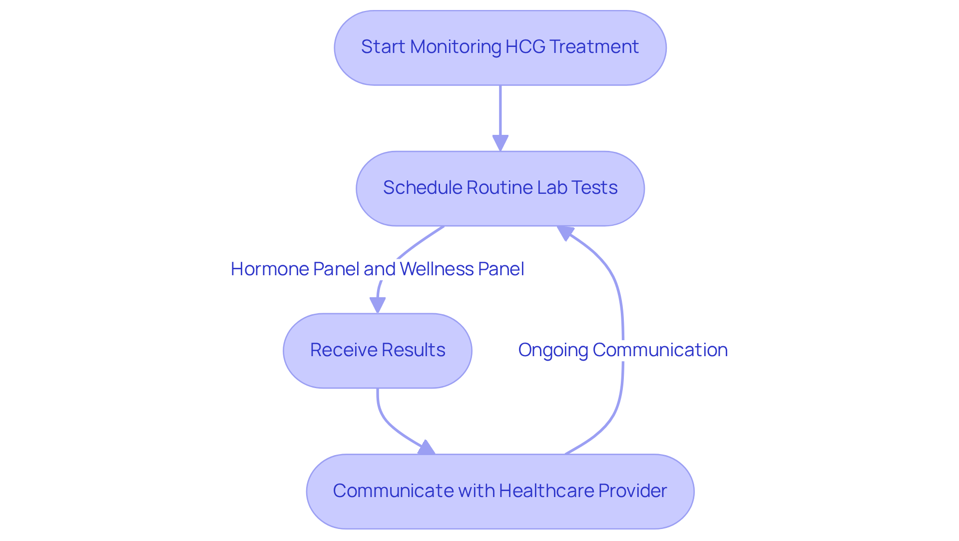 Follow the arrows to see how to effectively monitor your HCG treatment. Each step is crucial for ensuring your health goals are met!