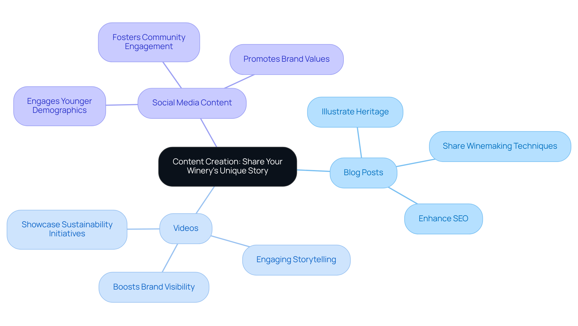 Begin at the center with the main idea—content creation. Follow the branches to see the different types of content and their importance for storytelling and enhancing SEO.
