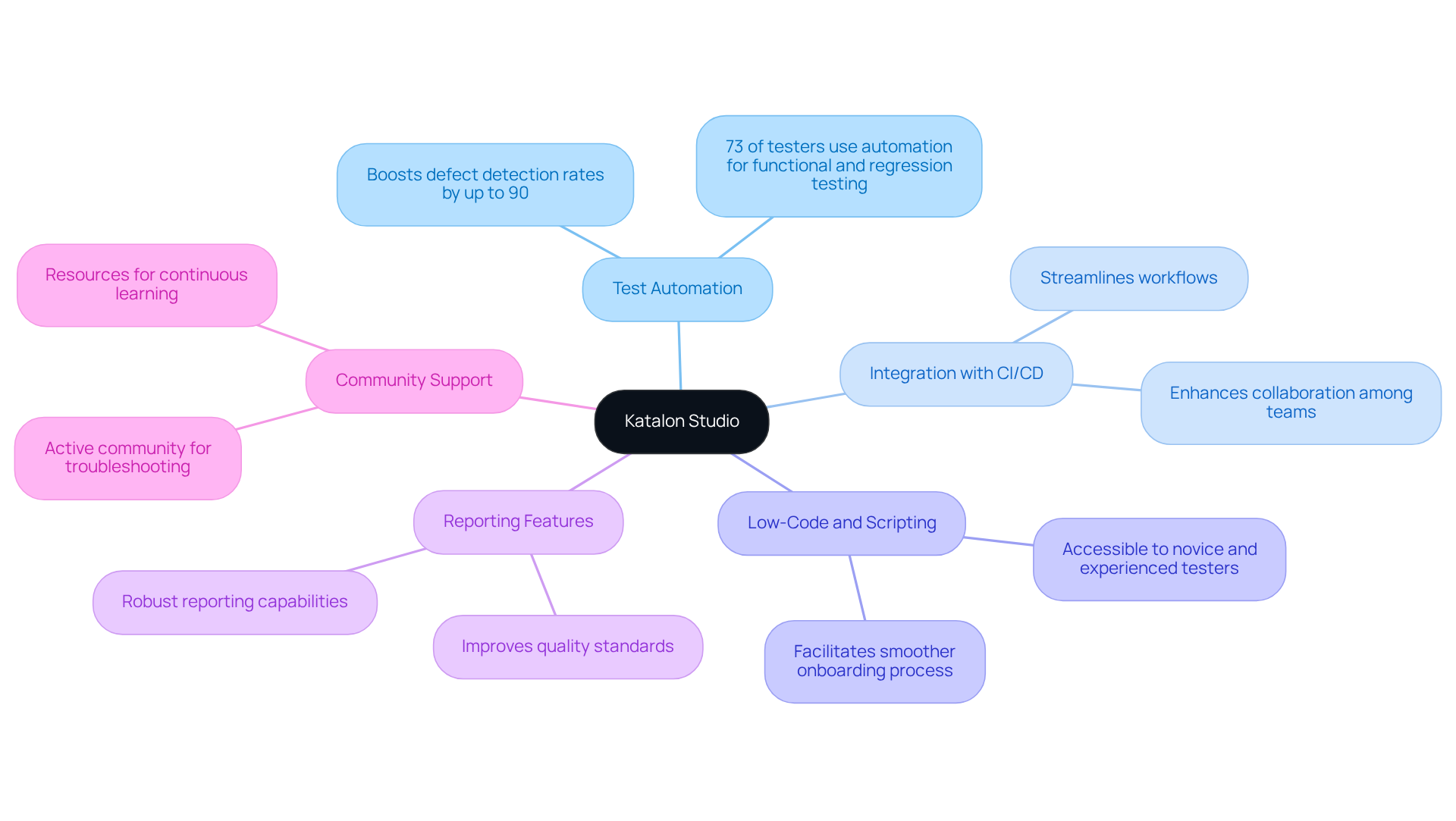 The center represents Katalon Studio, with branches showing its main features. Each feature connects to specific benefits or statistics, illustrating how they work together to support agile testing.