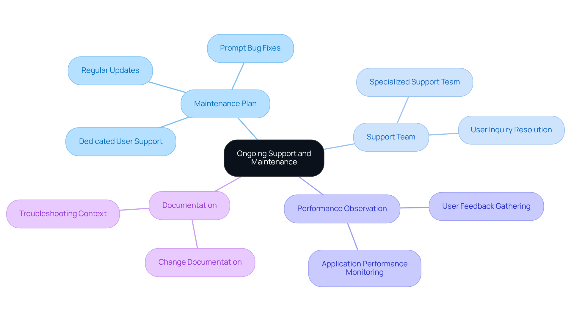 The center represents the main focus on ongoing support, with branches showing the essential components and actions needed to maintain application effectiveness. Each branch highlights a specific area of focus, making it easy to understand how they contribute to overall system health.