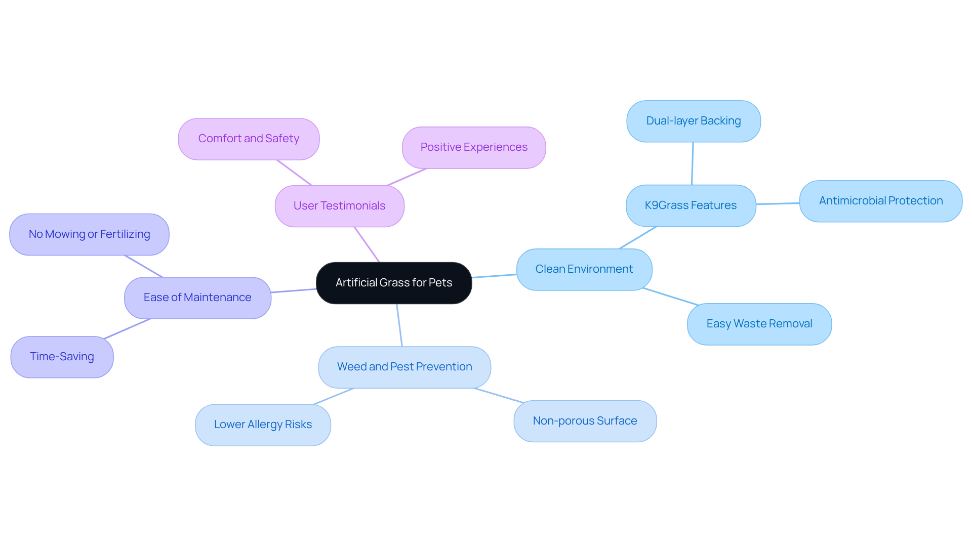 The center shows the main topic, and the branches highlight the key benefits and features. Each branch connects to specific details, making it easy to understand why artificial grass is a great choice for pet owners.