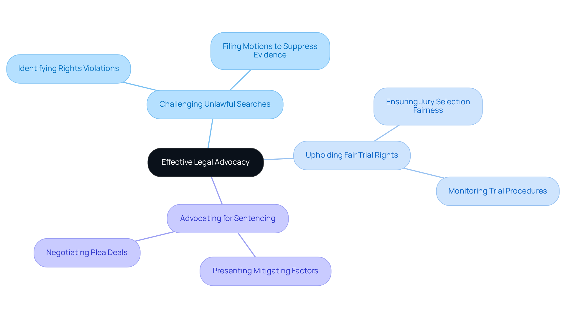 Start at the center with the main idea of legal advocacy, then follow the branches to see the specific responsibilities of a criminal defense attorney and how they work to protect clients' rights.