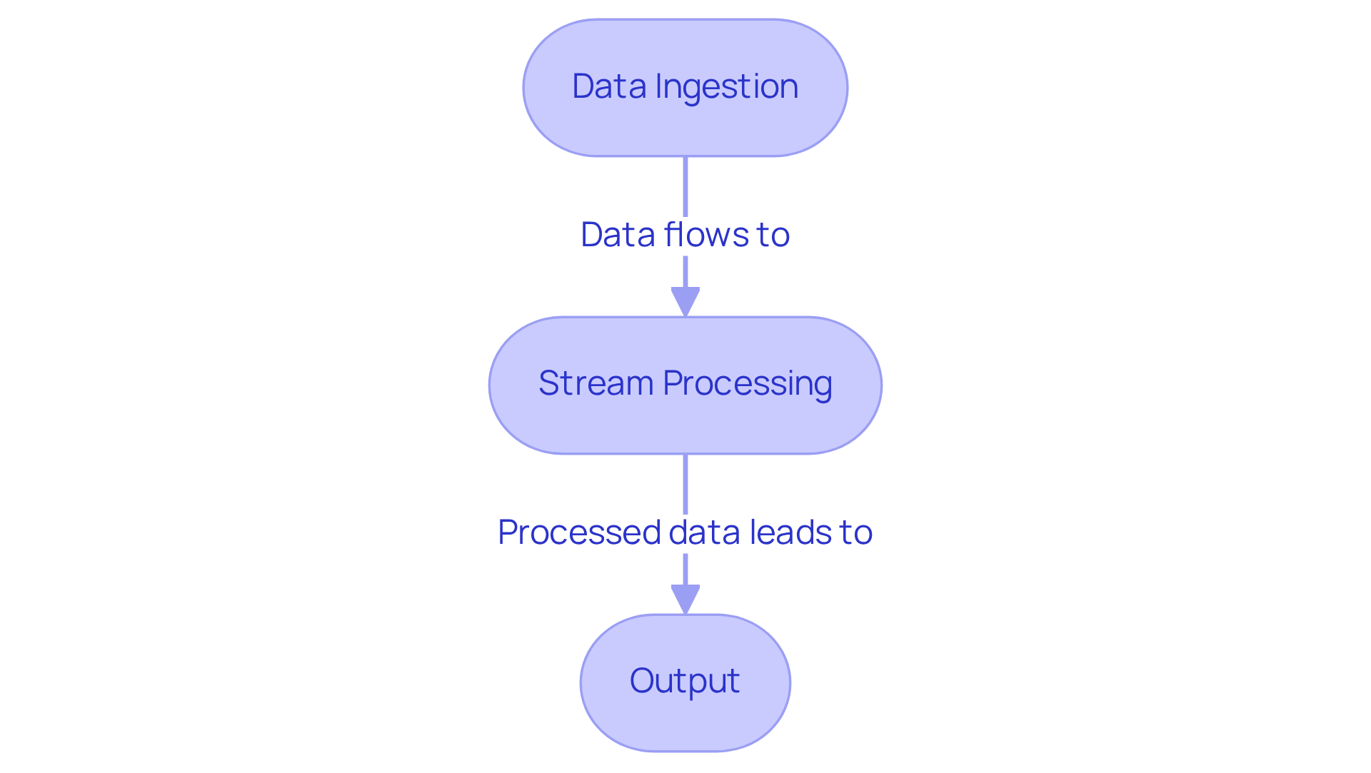 Each box represents a key component of real-time data processing. Follow the arrows to see how data is collected, processed, and delivered as insights. Each box represents a key component of real-time data processing. Follow the arrows to see how data is collected, processed, and delivered as insights.