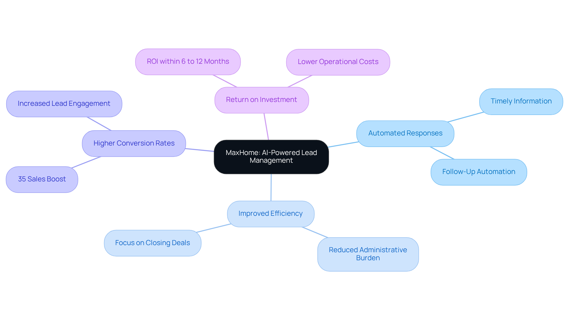 The central node represents MaxHome, and each branch shows a key benefit. Follow the branches to see how each benefit connects to the overall theme of enhancing client management in real estate.
