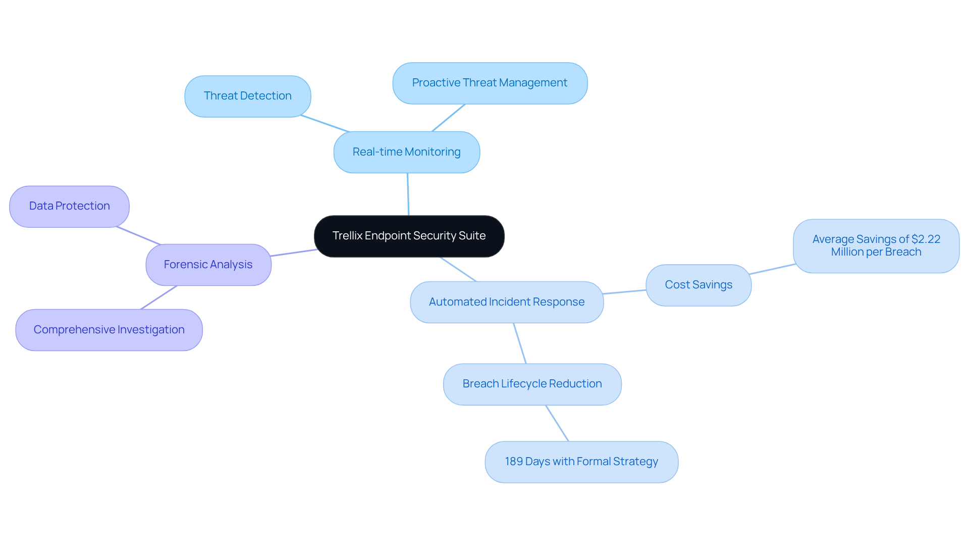 The central node represents the security suite, while branches show its key features and the benefits they provide. Follow the branches to understand how each feature contributes to better security and cost efficiency.