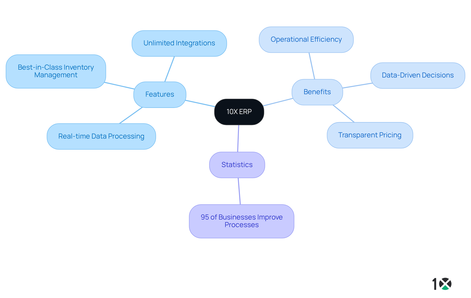 The central node represents the 10X ERP system, with branches showing its features, benefits, and supporting statistics. Each branch helps you understand how this ERP solution can enhance small business operations.
