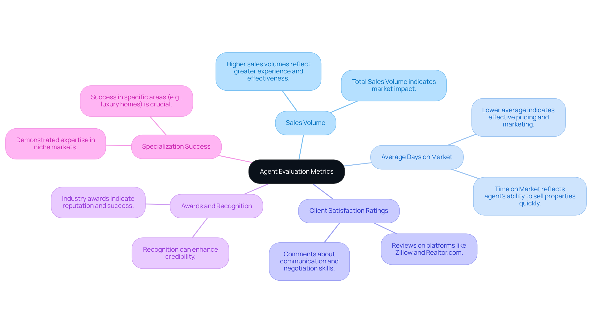This mindmap shows the important metrics to consider when evaluating agents. Each branch represents a different area of focus, helping you understand what to look for in a representative's performance.