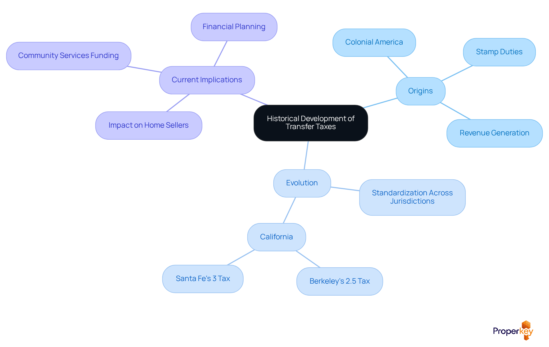 This mindmap starts with the main topic in the center and branches out to show the origins, evolution, and current implications of transfer taxes. Each branch represents a key area of understanding, helping you see how these taxes have developed over time and their importance today. This mindmap starts with the main topic in the center and branches out to show the origins, evolution, and current implications of transfer taxes. Each branch represents a key area of understanding, helping you see how these taxes have developed over time and their importance today.