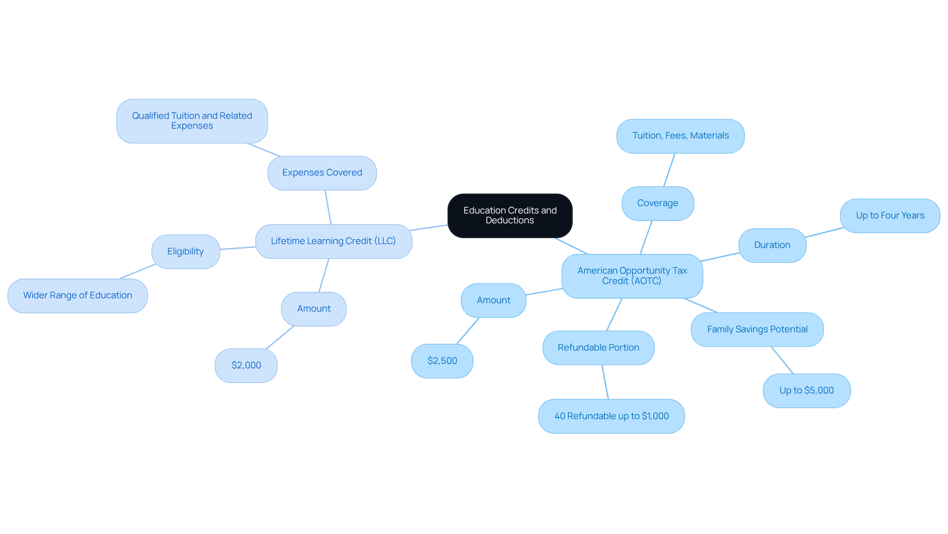 This mindmap highlights two key education credits available to families. Each branch provides details on the benefits, amounts, and important factors to consider when claiming these credits, helping families navigate their options for financial relief. This mindmap highlights two key education credits available to families. Each branch provides details on the benefits, amounts, and important factors to consider when claiming these credits, helping families navigate their options for financial relief.