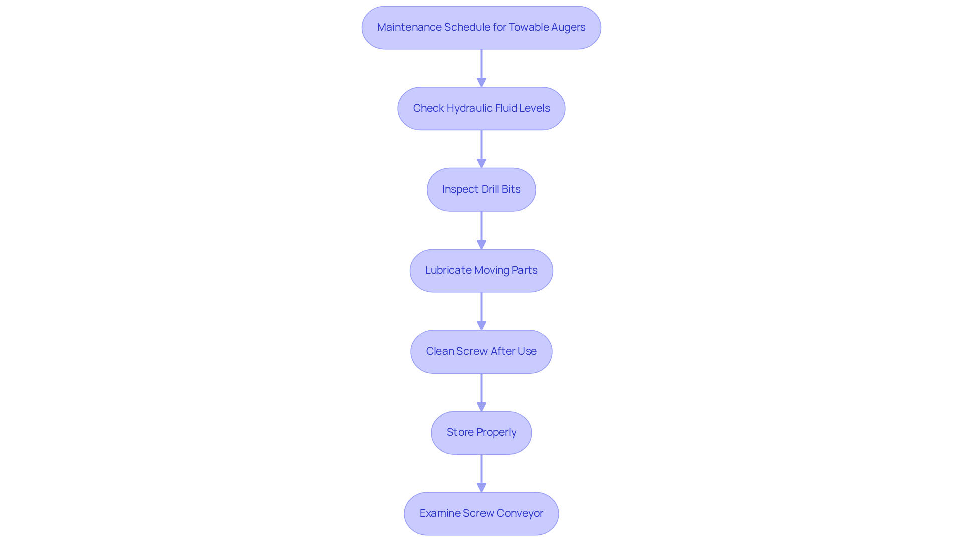 Follow the arrows to see the steps for maintaining your towable augers. Each box represents a task that helps keep your equipment running smoothly and efficiently. Follow the arrows to see the steps for maintaining your towable augers. Each box represents a task that helps keep your equipment running smoothly and efficiently.