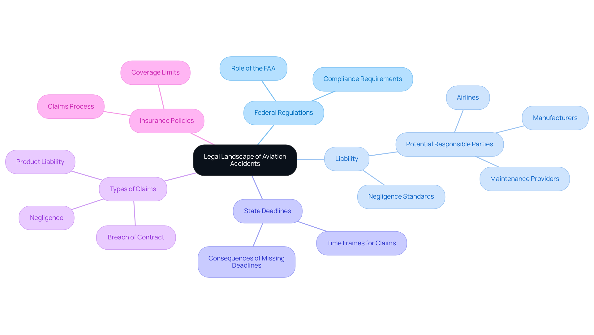 Start at the center with the main topic, then follow the branches to explore each key area of aviation law. Each branch represents a crucial aspect of navigating legal issues after an aviation accident.
