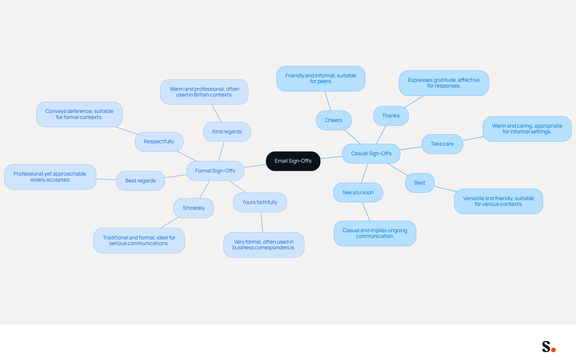 This mindmap shows the different types of email sign-offs. The central idea is 'Email Sign-Offs', branching out into casual and formal categories. Each category lists examples and highlights their context of use. Casual sign-offs are friendly and suitable for informal interactions, while formal sign-offs convey professionalism and respect. This mindmap shows the different types of email sign-offs. The central idea is 'Email Sign-Offs', branching out into casual and formal categories. Each category lists examples and highlights their context of use. Casual sign-offs are friendly and suitable for informal interactions, while formal sign-offs convey professionalism and respect.