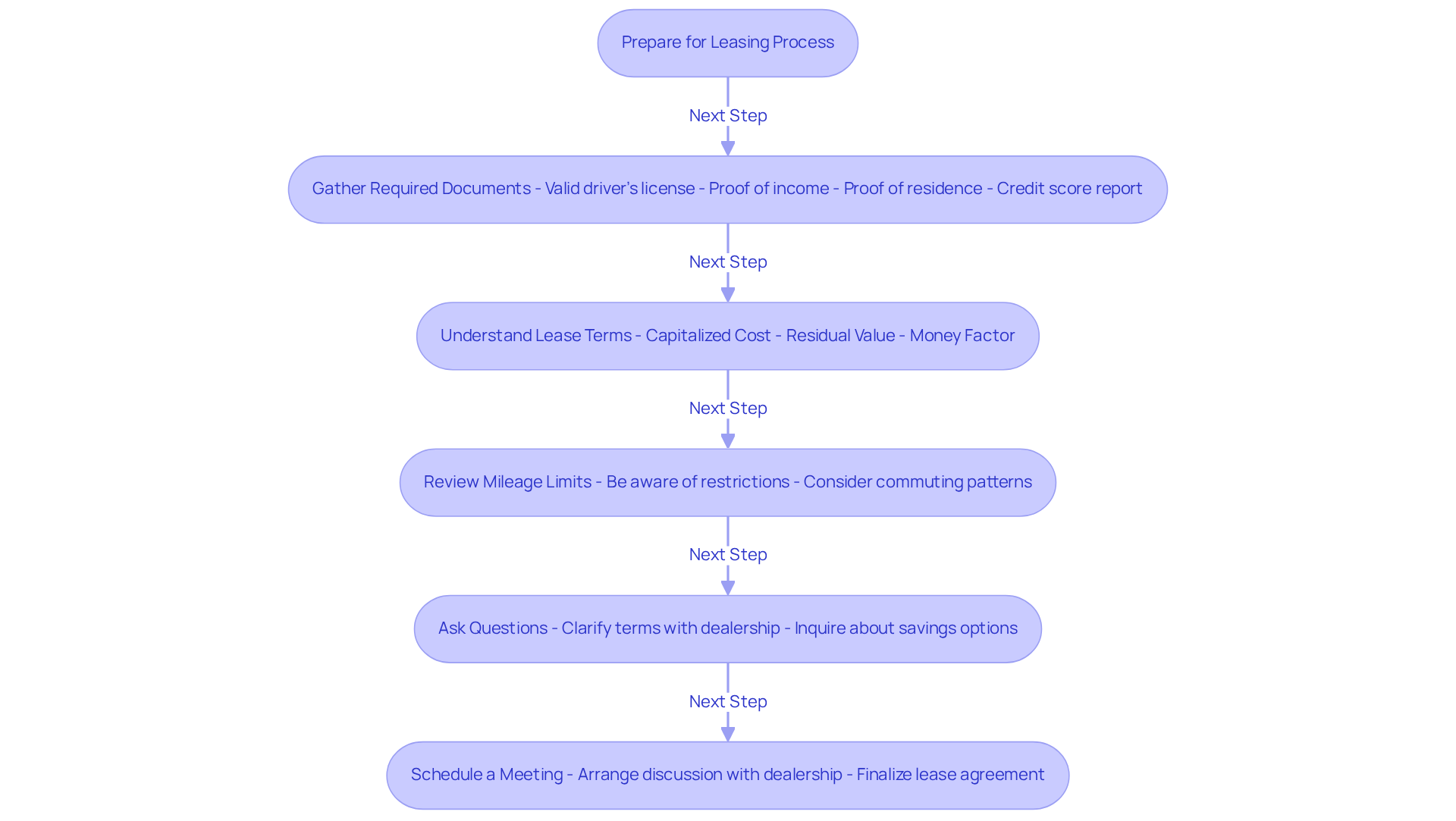 This flowchart guides you through the leasing preparation steps. Start at the top and follow the arrows to see what you need to do next, from gathering documents to finalizing your lease agreement. This flowchart guides you through the leasing preparation steps. Start at the top and follow the arrows to see what you need to do next, from gathering documents to finalizing your lease agreement.