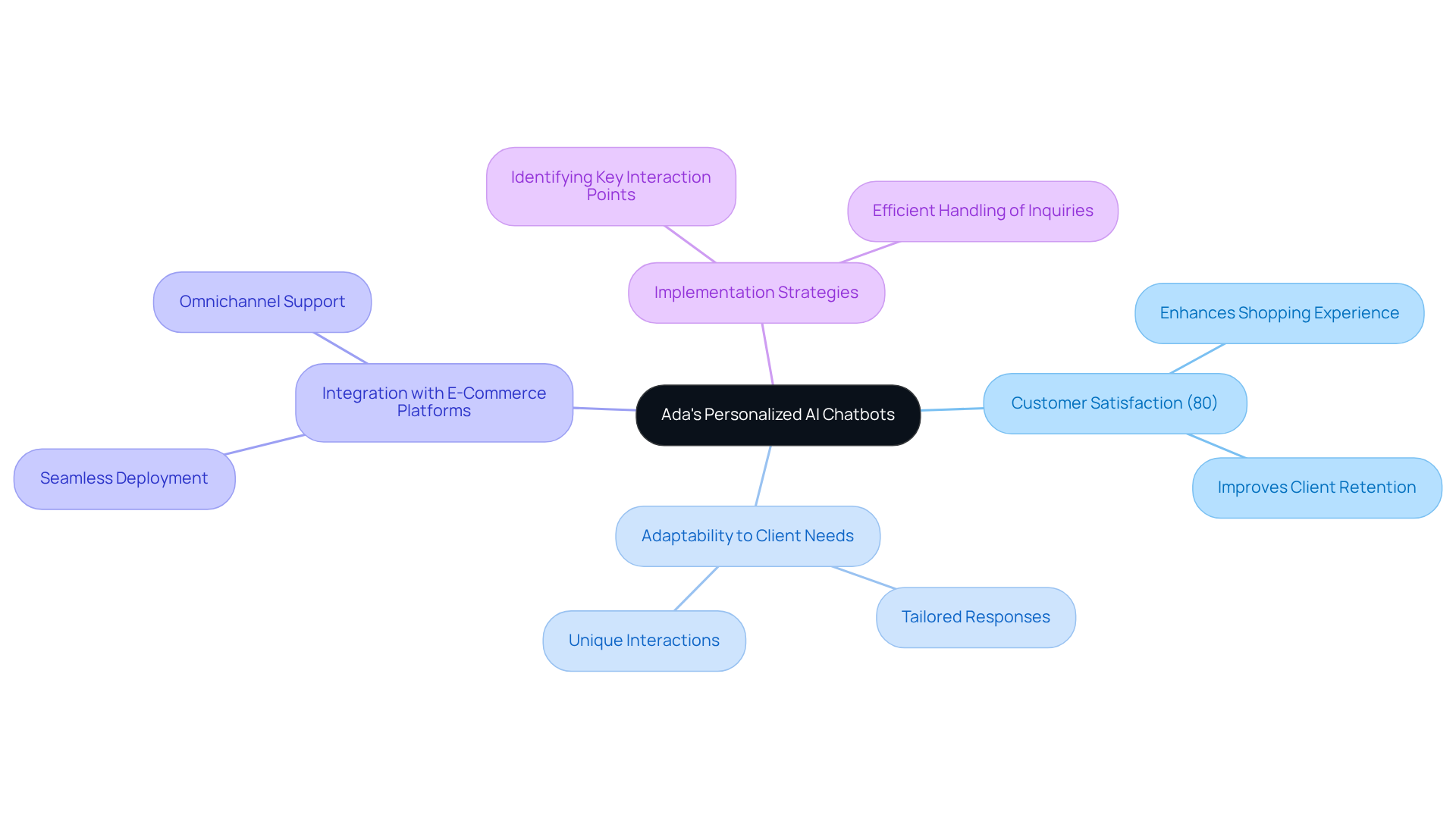 The central node represents Ada's chatbots, while the branches show different aspects of their effectiveness and advantages. Each branch highlights a key area, helping you understand how these chatbots contribute to better customer support in e-commerce. The central node represents Ada's chatbots, while the branches show different aspects of their effectiveness and advantages. Each branch highlights a key area, helping you understand how these chatbots contribute to better customer support in e-commerce.