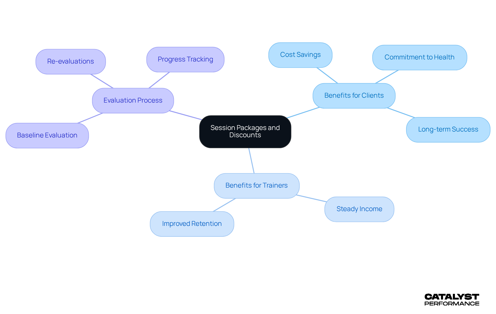The central node represents the main topic, while the branches show the benefits for both clients and trainers, as well as the evaluation process. Each color-coded branch helps you easily identify different aspects of the session packages. The central node represents the main topic, while the branches show the benefits for both clients and trainers, as well as the evaluation process. Each color-coded branch helps you easily identify different aspects of the session packages.