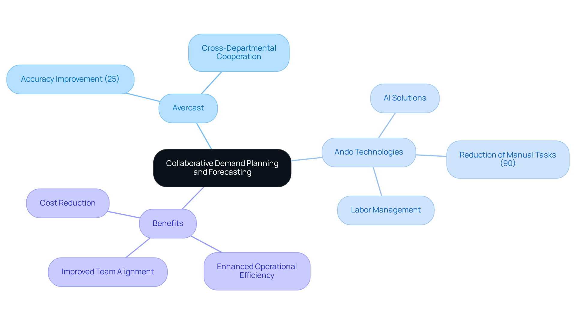 The center represents the main idea of collaborative demand planning. Each branch shows a related tool or benefit, helping you see how they all connect and contribute to better forecasting in the hospitality sector.