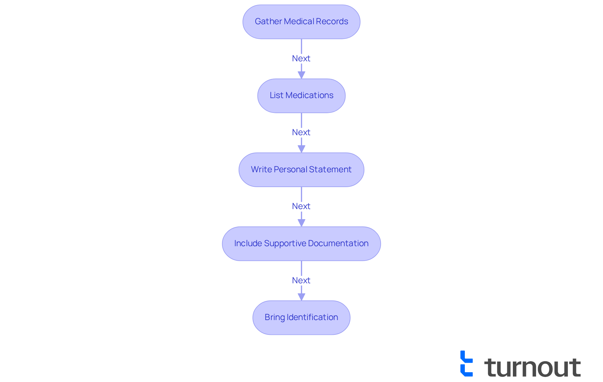 Each box represents a step you need to take to prepare your documentation. Follow the arrows to complete each step in order for a smooth evaluation process.