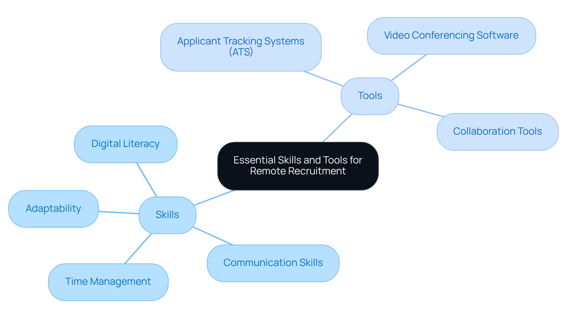 The central node captures the overarching theme, while the branches illustrate the key skills and tools that recruiters need. Each branch represents a specific area of focus, showing how skills and tools contribute to successful remote hiring. The central node captures the overarching theme, while the branches illustrate the key skills and tools that recruiters need. Each branch represents a specific area of focus, showing how skills and tools contribute to successful remote hiring.