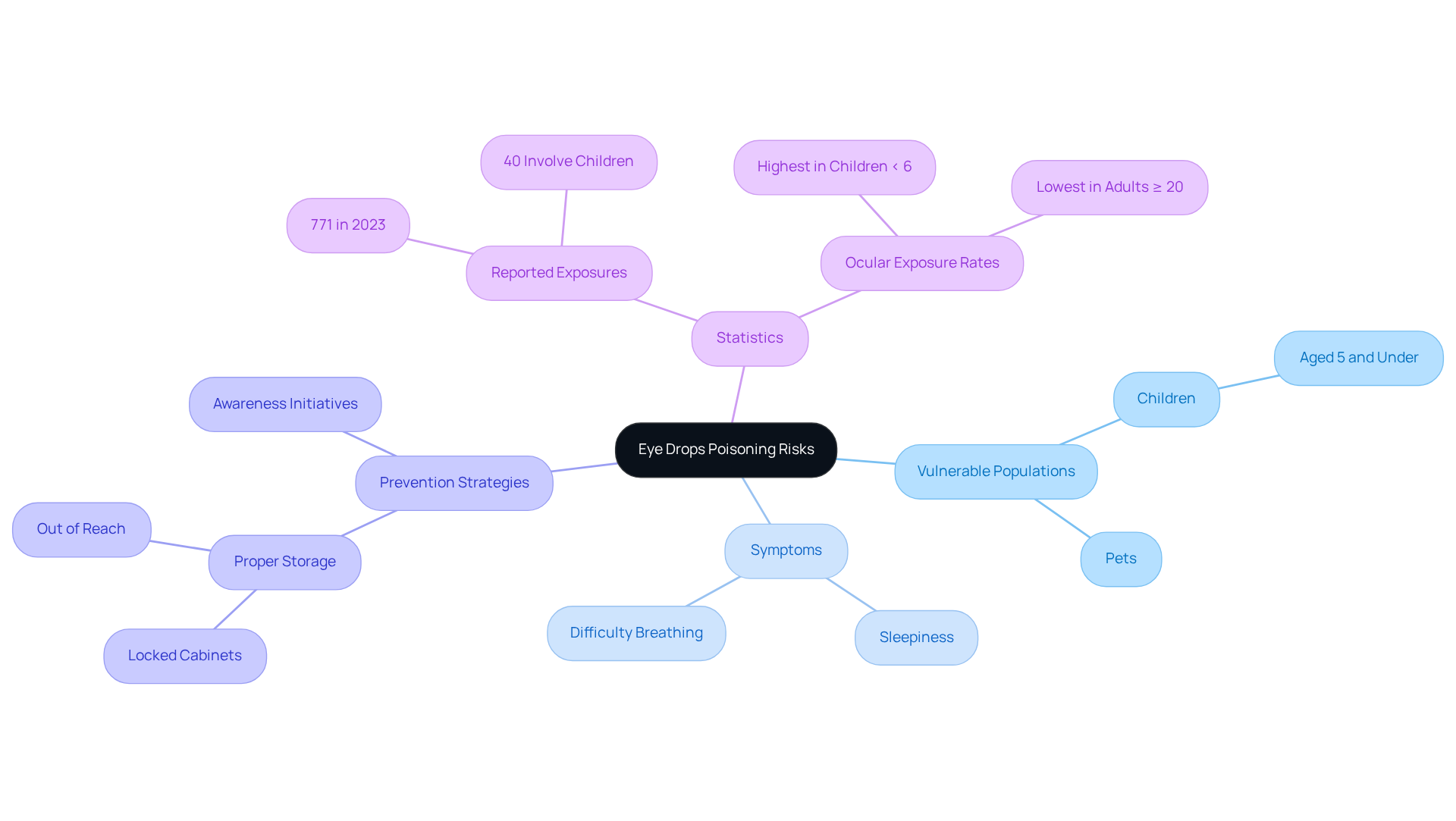 This mindmap illustrates the key aspects of eye drops poisoning risks. The central idea is surrounded by branches that represent vulnerable groups, symptoms, and prevention strategies. Each branch connects to specific details, helping you understand the relationships and importance of each aspect in keeping loved ones safe.