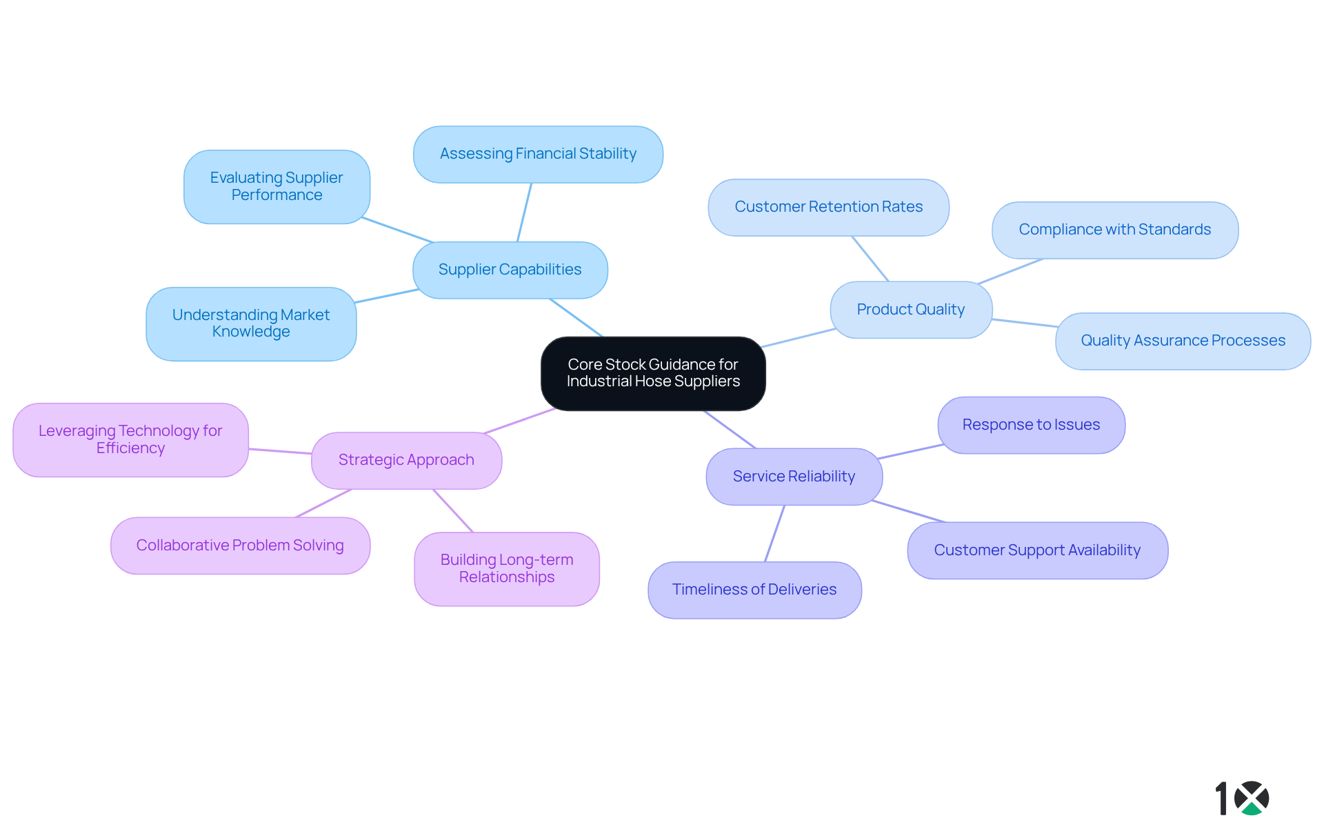 The central idea is Core Stock's guidance. Each branch represents a key area to evaluate suppliers, with further details on what to consider under each category. Follow the branches to see how these elements support better supplier selection. The central idea is Core Stock's guidance. Each branch represents a key area to evaluate suppliers, with further details on what to consider under each category. Follow the branches to see how these elements support better supplier selection.