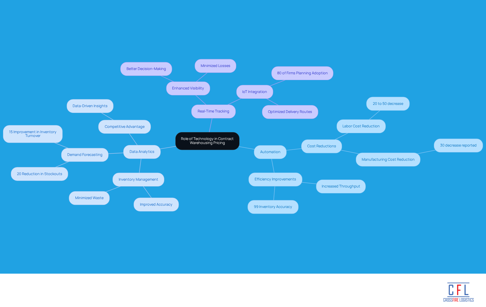 The central node represents the overall theme, while the branches show how different technologies contribute to pricing strategies. Each sub-branch provides specific examples and statistics, helping you understand the significance of each technology.