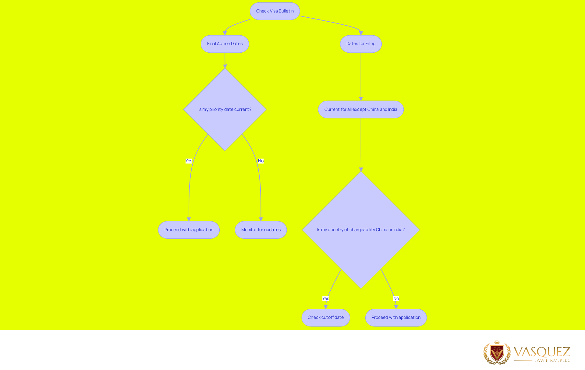This flowchart guides you through the steps to understand the Visa Bulletin for EB-2 visa applications. Start by checking the Visa Bulletin, then follow the paths based on your situation regarding Final Action Dates and Dates for Filing. Each decision point helps you determine your next steps, ensuring you stay informed and ready to act.