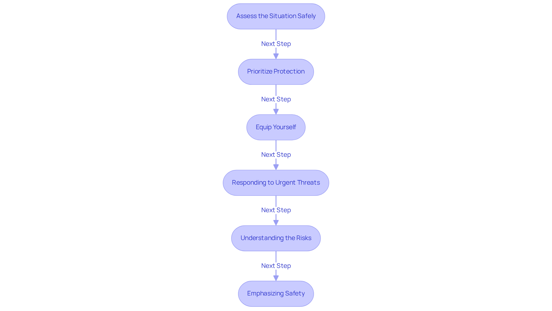 Each box represents a step in the safety assessment process. Follow the arrows to see what actions to take next, ensuring you prioritize safety at every stage.