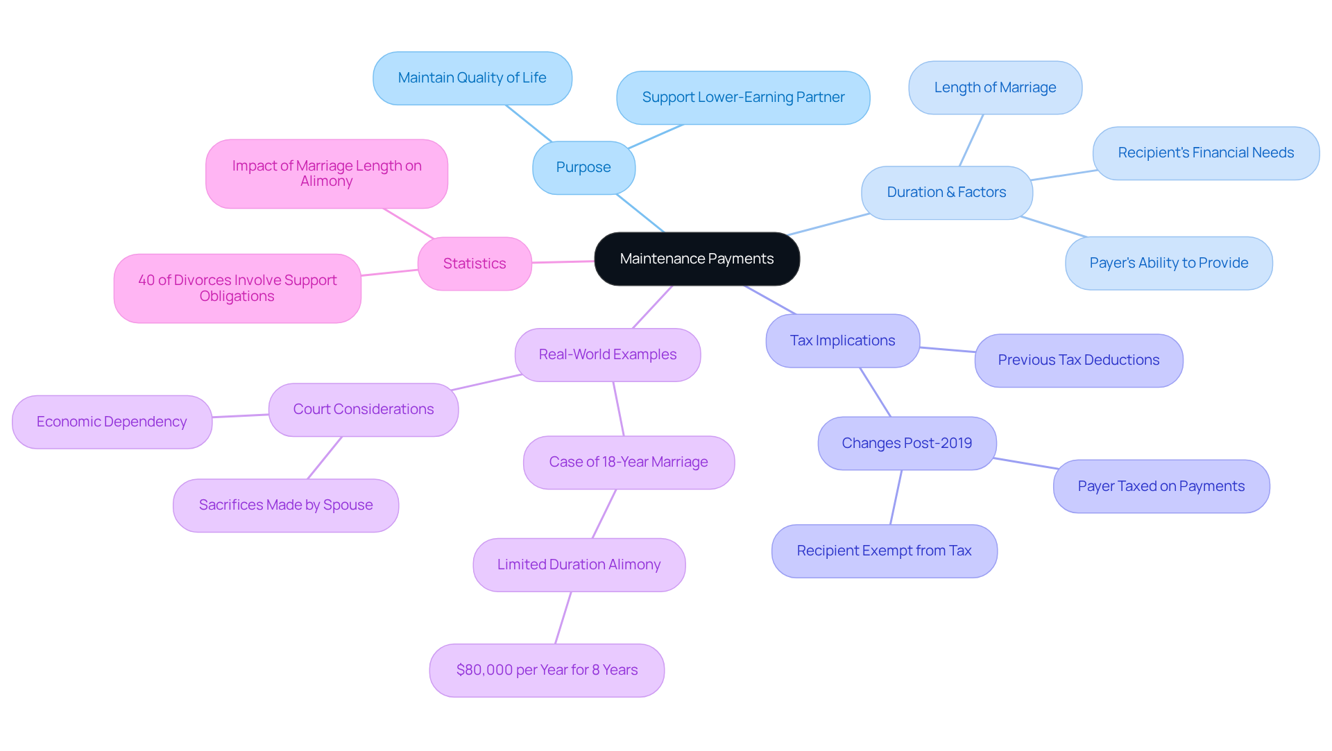 The central node represents maintenance payments, while the branches show different aspects like their purpose, duration, tax changes, examples, and statistics. Follow the branches to explore how each topic connects to the main idea.