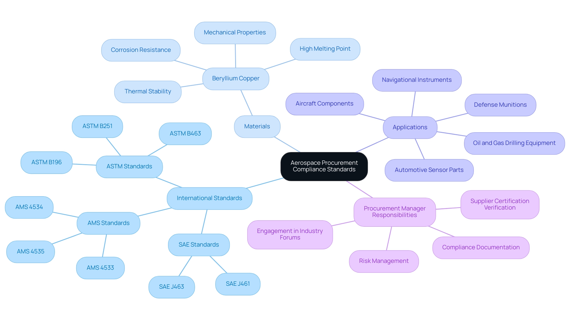 Each branch represents a key aspect of compliance in aerospace procurement: international standards, materials, applications, and procurement responsibilities.