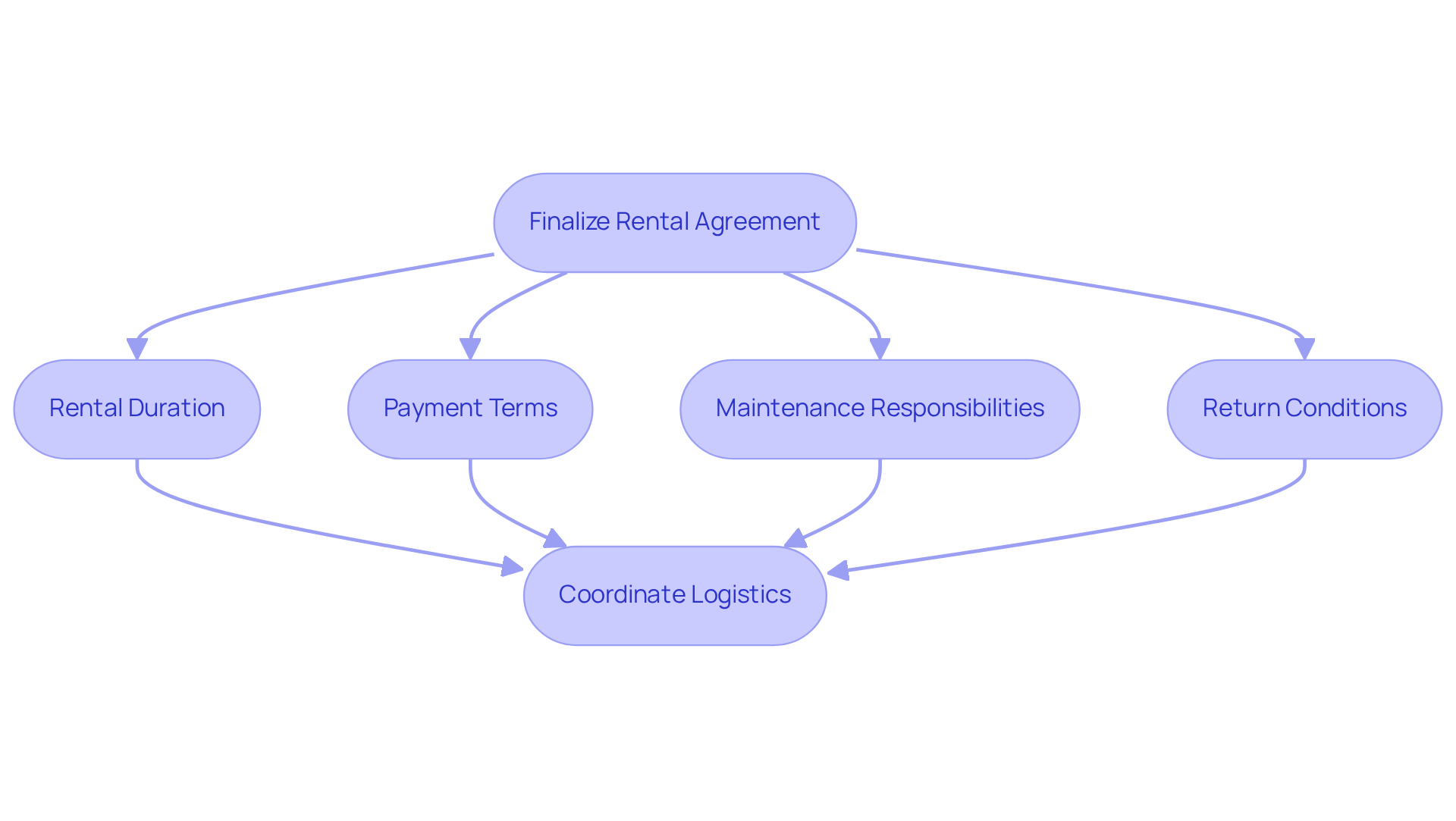 Each box represents a step in the process. Follow the arrows to see how to finalize your rental agreement and what to do next for logistics.