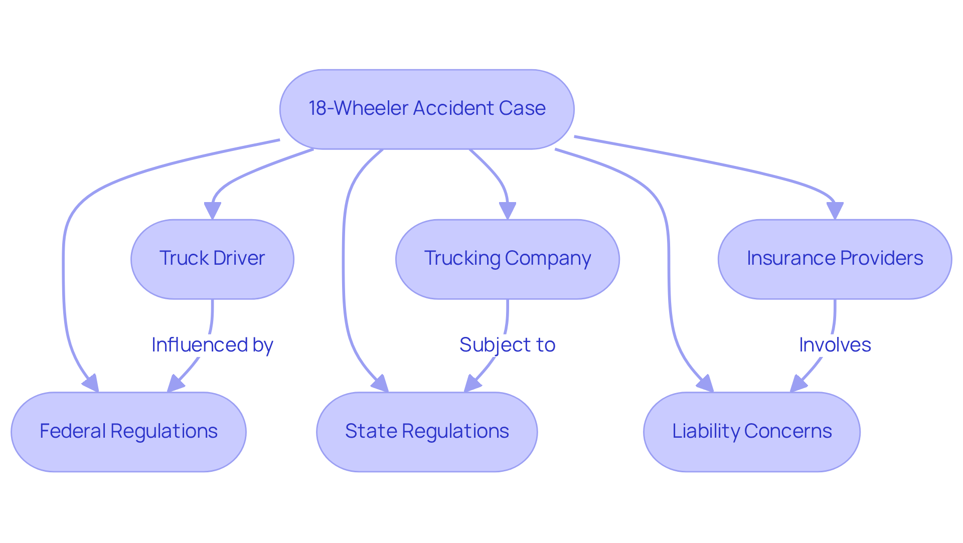 This flowchart outlines the key players and legal factors in 18-wheeler accident cases. Follow the arrows to see how each party and regulation connects to the overall case.