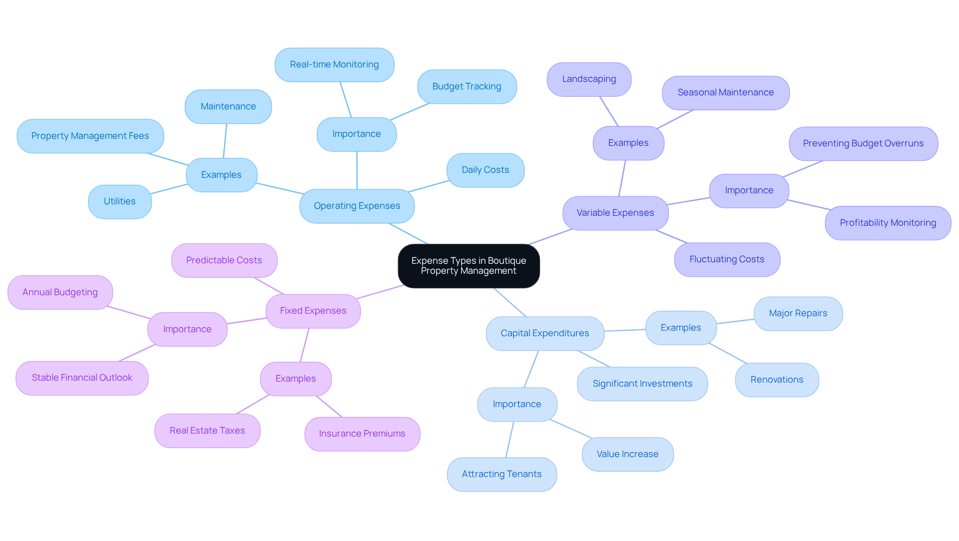 This mindmap starts with the main topic of expense types in property management. Each branch represents a different category of expenses, and the sub-branches provide additional details about each type. This visual helps you see how different expenses relate to the overall financial management of properties.