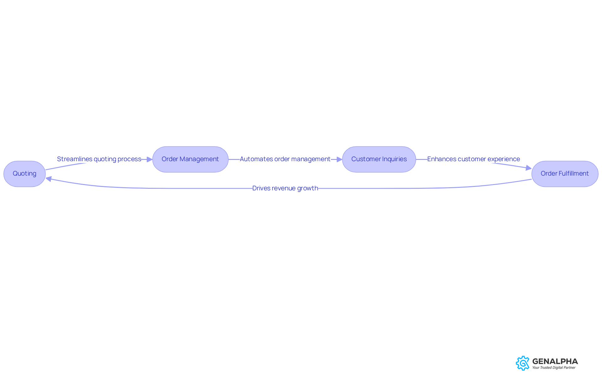 Each box in the flowchart represents a step in the SAP CPQ process. Follow the arrows to see how each step connects and contributes to a smoother operational experience. Each box in the flowchart represents a step in the SAP CPQ process. Follow the arrows to see how each step connects and contributes to a smoother operational experience.