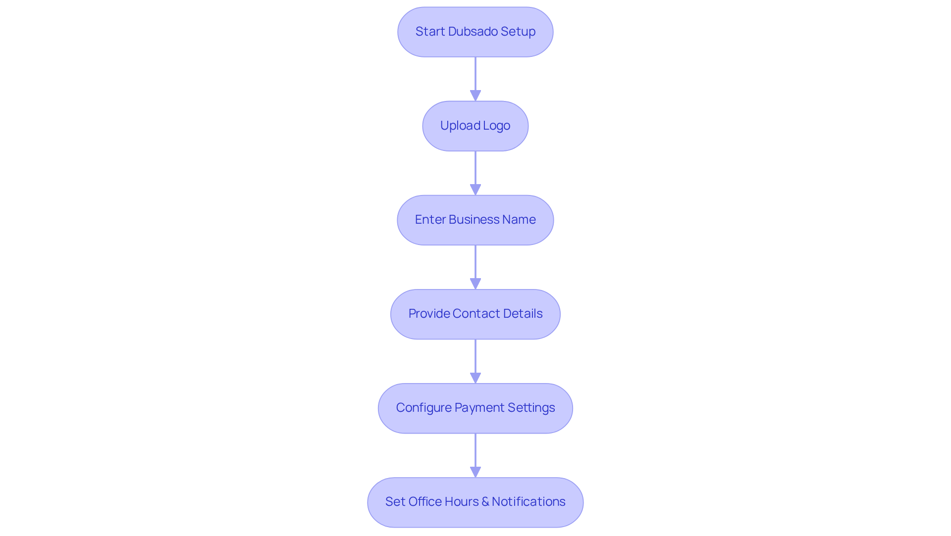 Each box represents a step in the Dubsado setup process. Follow the arrows to see the order in which tasks should be completed for effective workflow management.