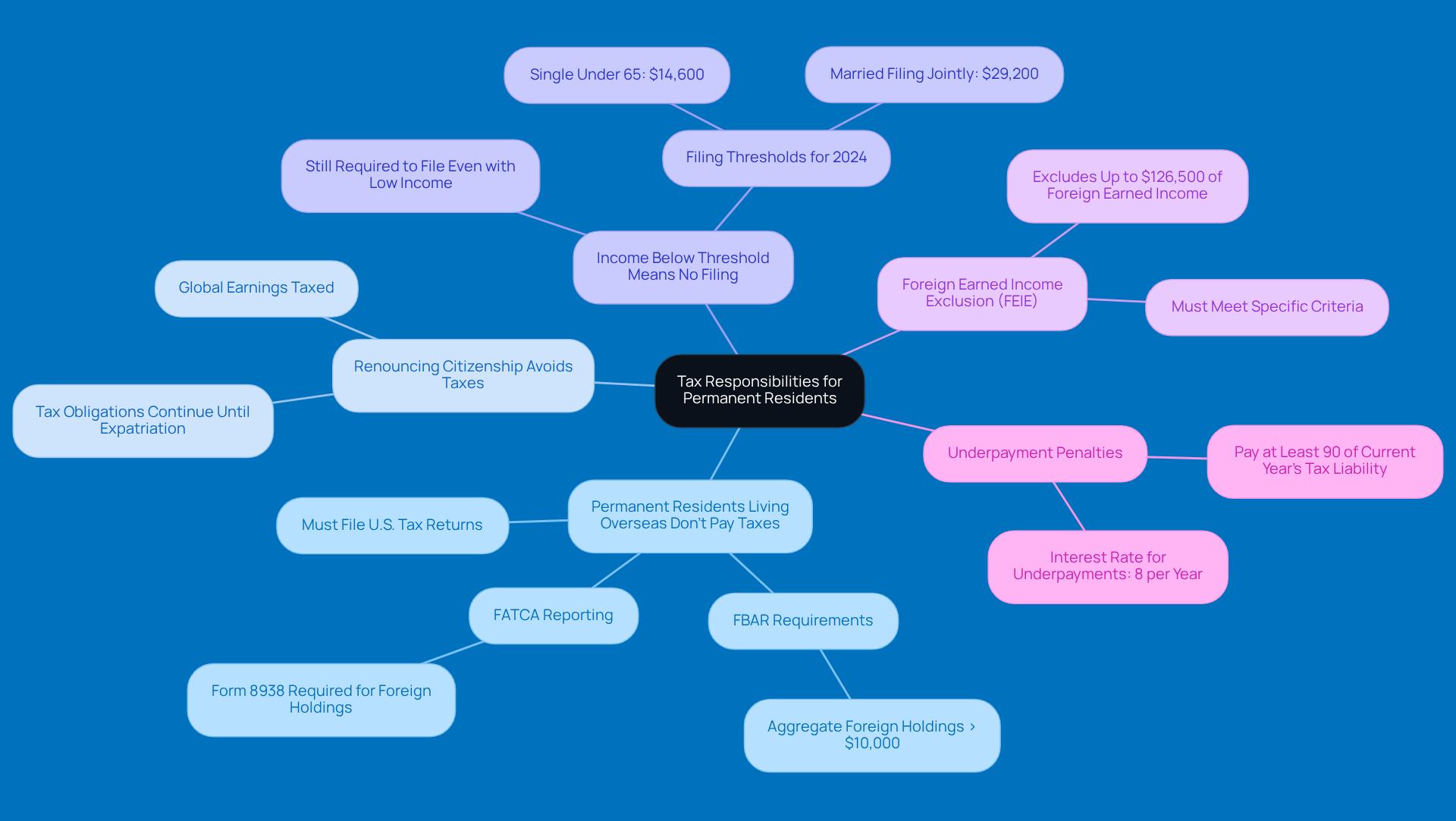 The center represents the main topic of tax responsibilities. Each branch shows a common misconception or important fact, with further details branching out to clarify and provide context. The center represents the main topic of tax responsibilities. Each branch shows a common misconception or important fact, with further details branching out to clarify and provide context.