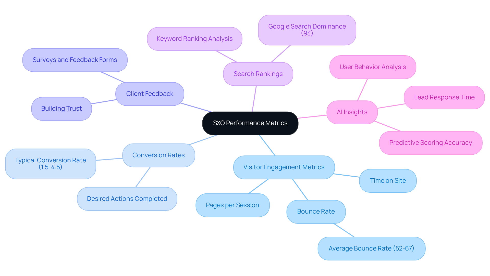 The central node represents the overall goal of measuring SXO performance, while each branch highlights a specific metric that contributes to understanding and improving that performance. Follow the branches to explore each metric's significance and insights.
