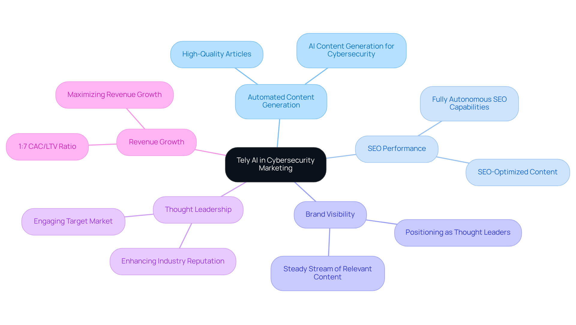 The central node represents Tely AI's impact, while the branches show different aspects of its capabilities and benefits. Each sub-branch provides more detail, helping you understand how Tely AI enhances cybersecurity marketing.